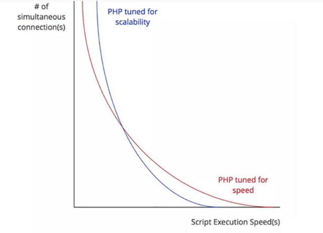Helpful tips to improve PHP Application Performance - Business Partner ...