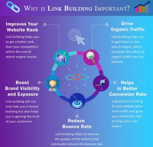 Why Is Link Building an Important Part of Organic Traffic Growth ...